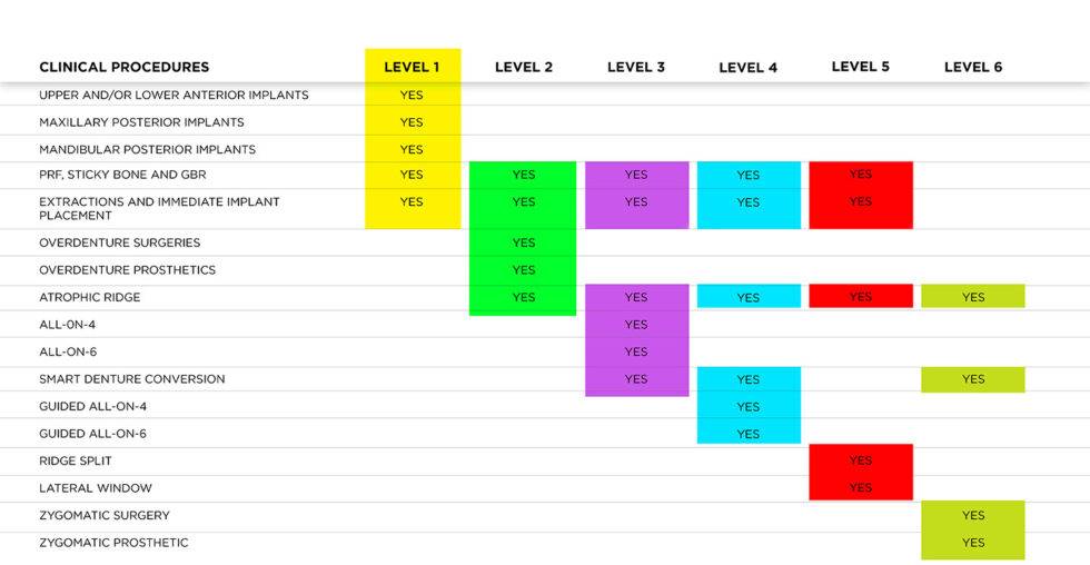 Live Implant Training ™ Work on Patients Dental Live Courses